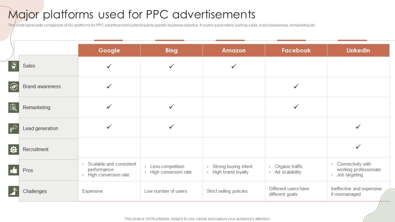 Digital Marketing Approach For Brand Awareness Major Platforms Used For PPC