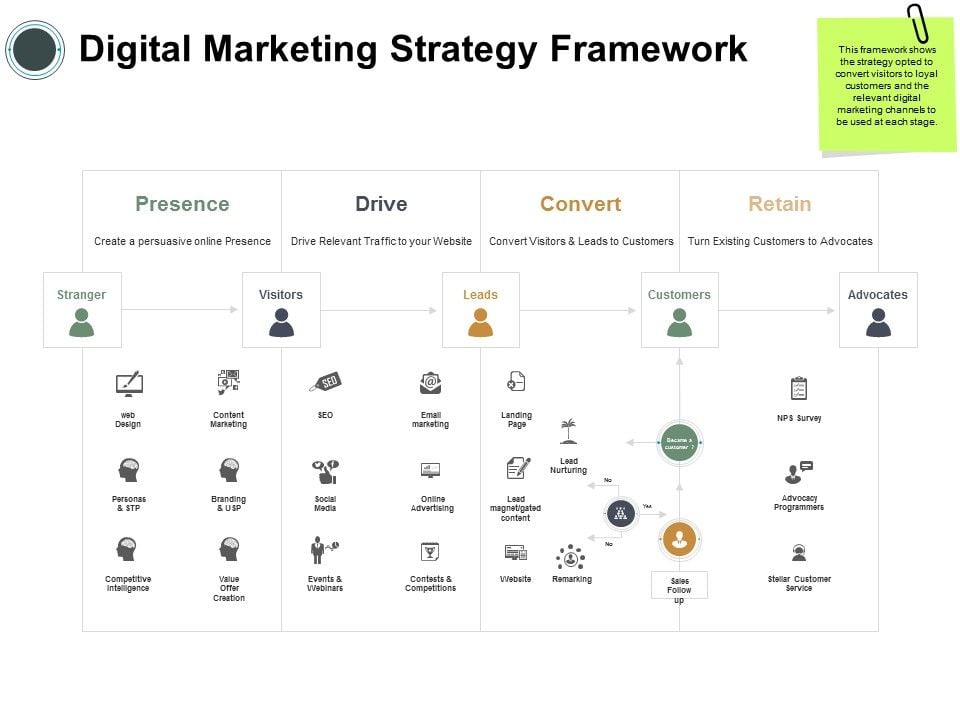 Digital Marketing Strategy Framework Ppt PowerPoint Presentation ... Digital Marketing Strategy Framework Ppt PowerPoint Presentation ...