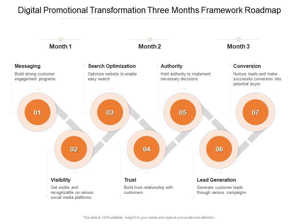 Digital Promotional Transformation Three Months Framework Roadmap Topics