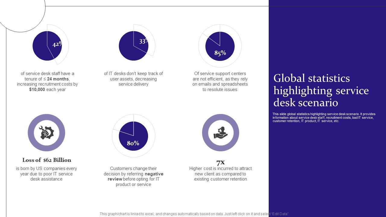 Digitalization Of Service Desk Global Statistics Highlighting Service Desk Scenario Ppt