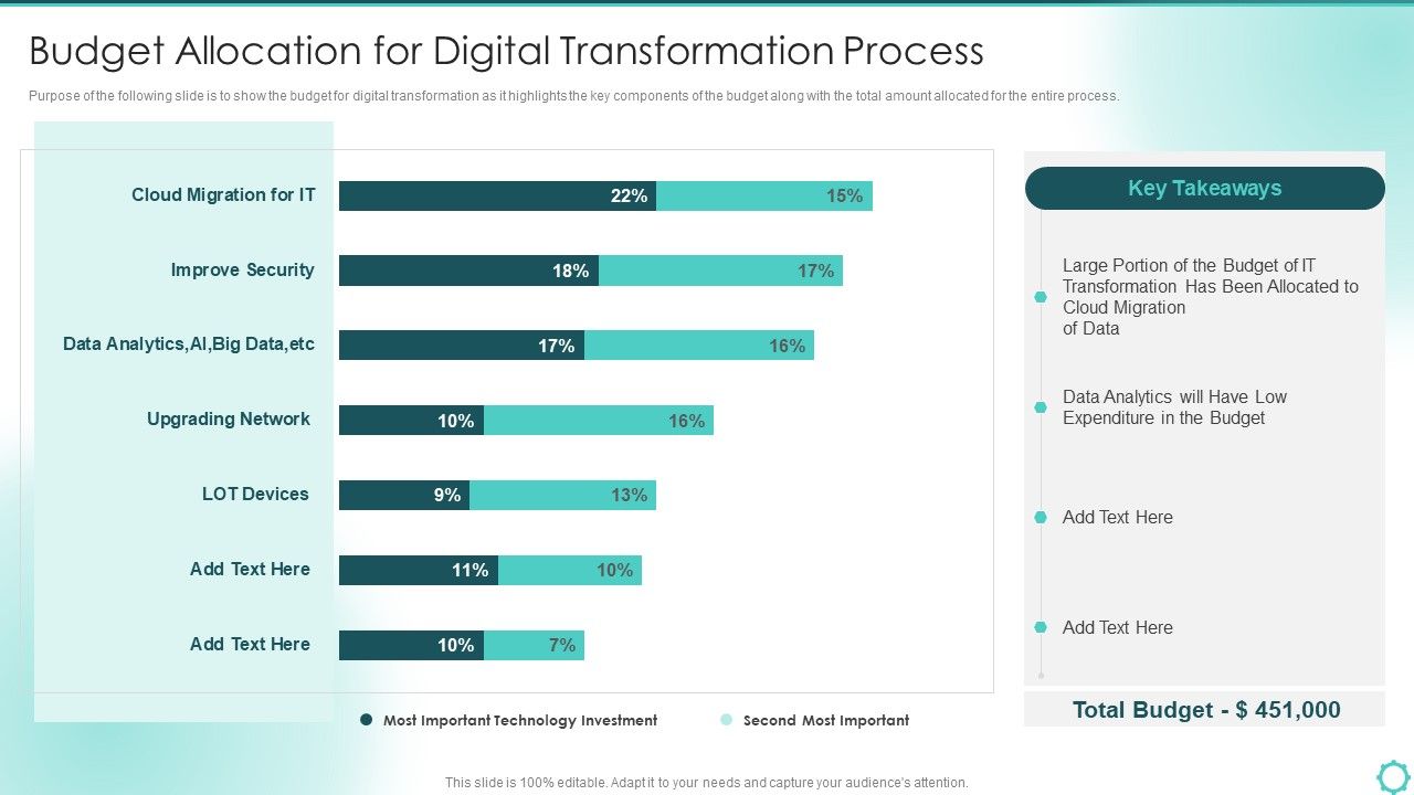 Digitalization Of Transportation Enterprise Budget Allocation For Digital Transformation Process
