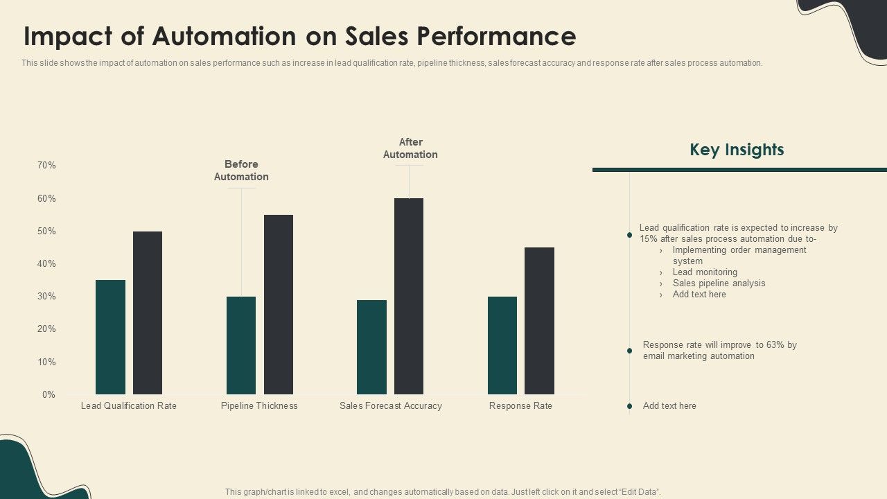Digitally Streamline Automation Sales Operations Impact Of Automation