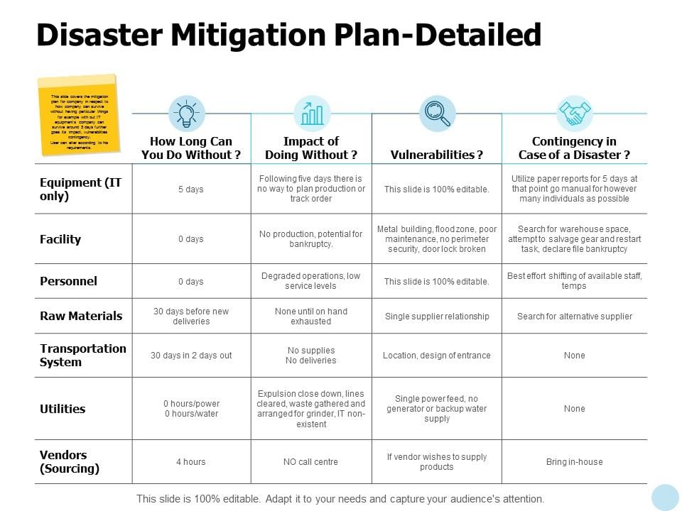 Disaster Mitigation Plan Detailed Ppt PowerPoint Presentation Outline Example File