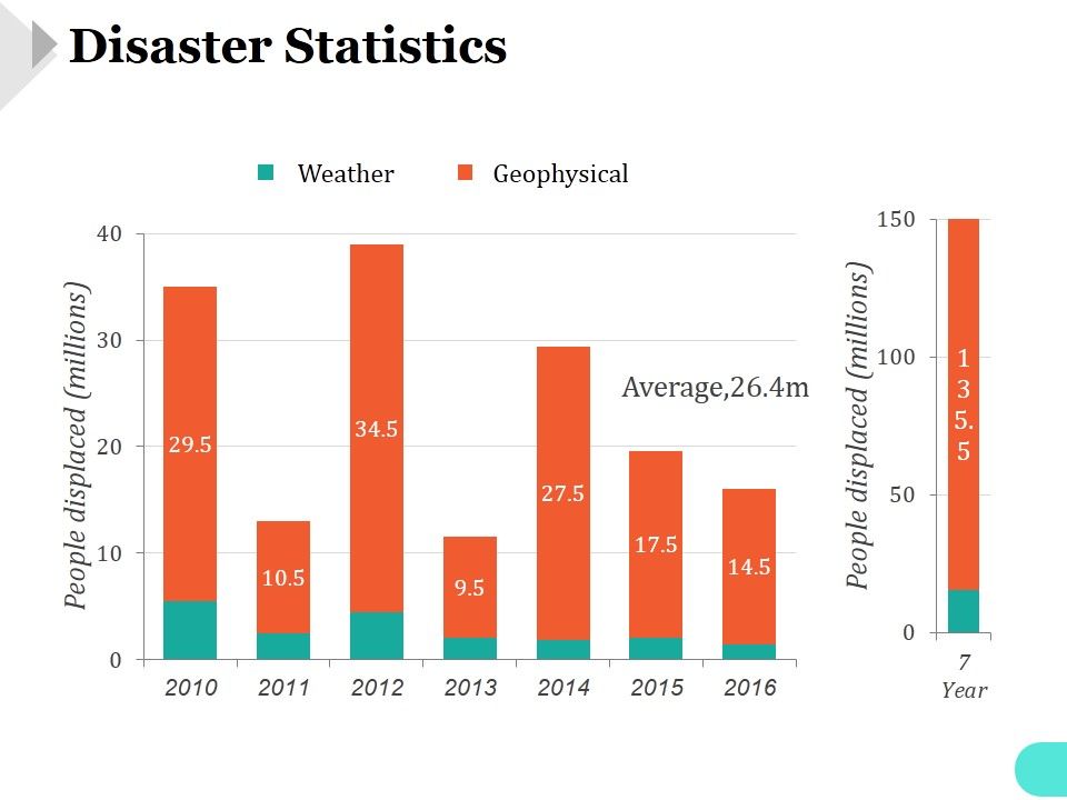 Disaster Statistics Ppt PowerPoint Presentation Portfolio Disaster Statistics Ppt PowerPoint Presentation Portfolio