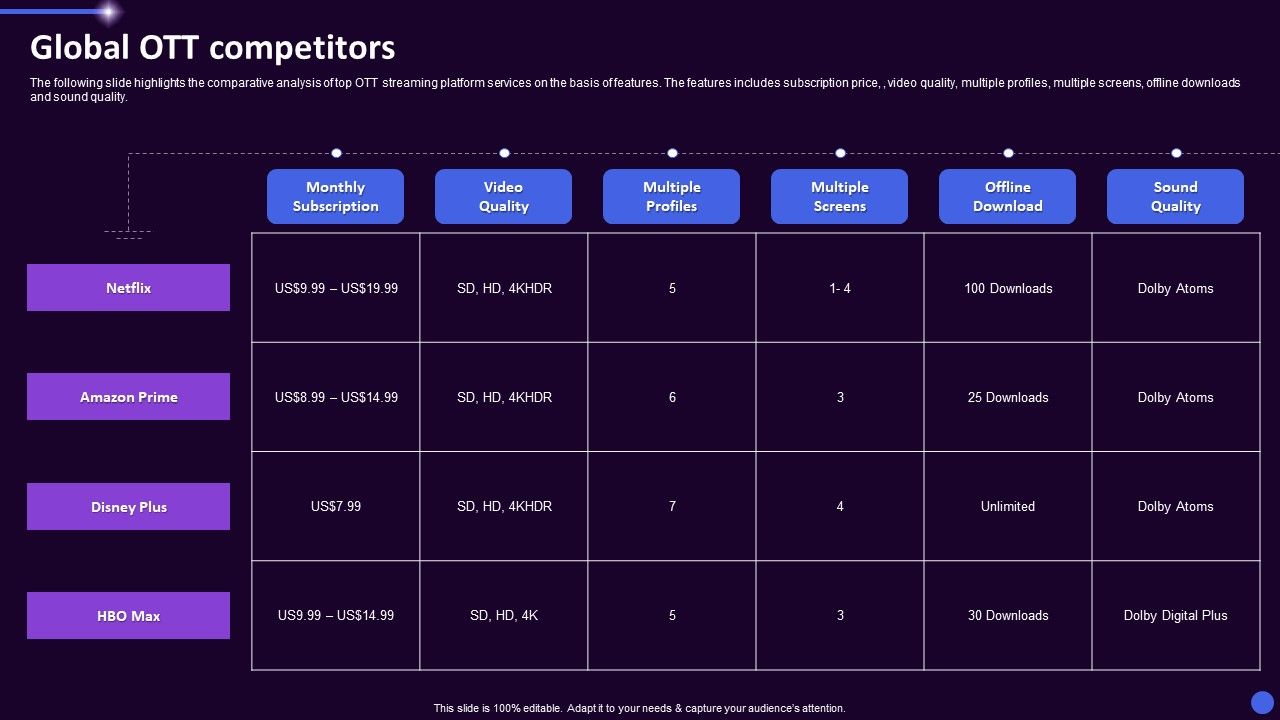 Disney Plus OTT Platform Company Summary Global OTT Competitors Ppt ...