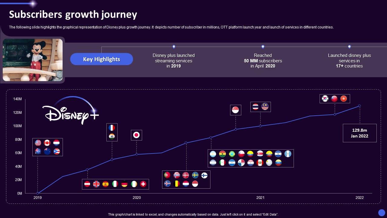 Disney Plus OTT Platform Company Summary Subscribers Growth Journey ...