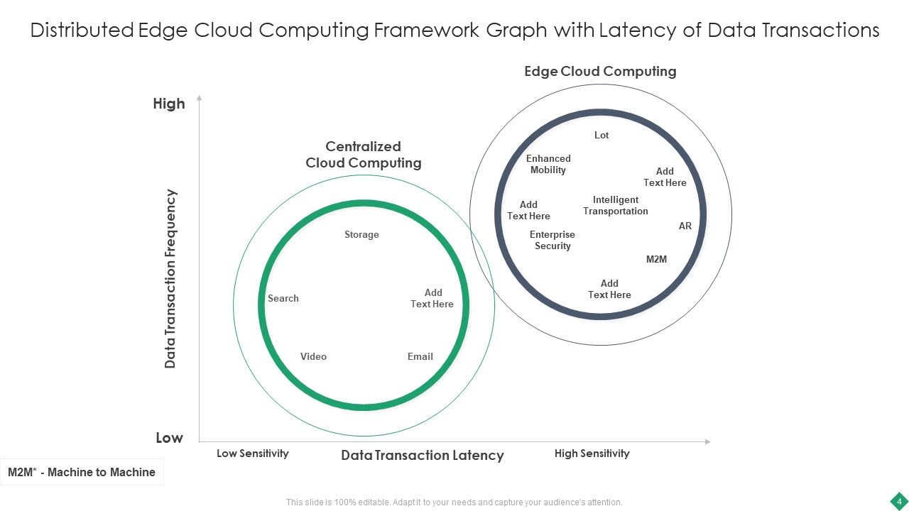 Distributed Edge Computing Framework Ppt Powerpoint Presentation Complete With Slides