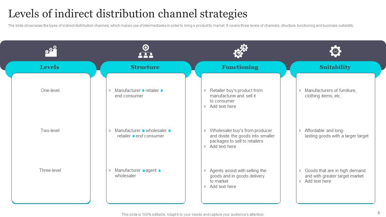 Distribution Channels Ppt PowerPoint Presentation Complete Deck With Slides