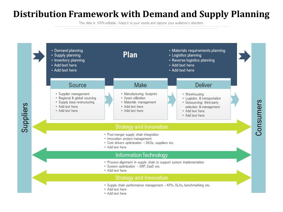 Distribution Framework With Demand And Supply Planning Ppt PowerPoint Presentation Gallery ...