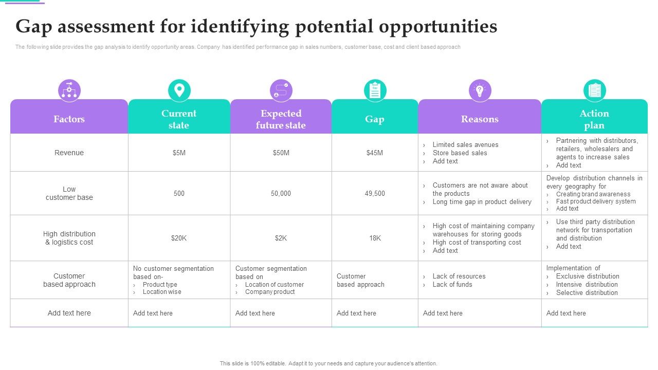 Distribution Strategies For Increasing Gap Assessment For Identifying Potential Opportunities