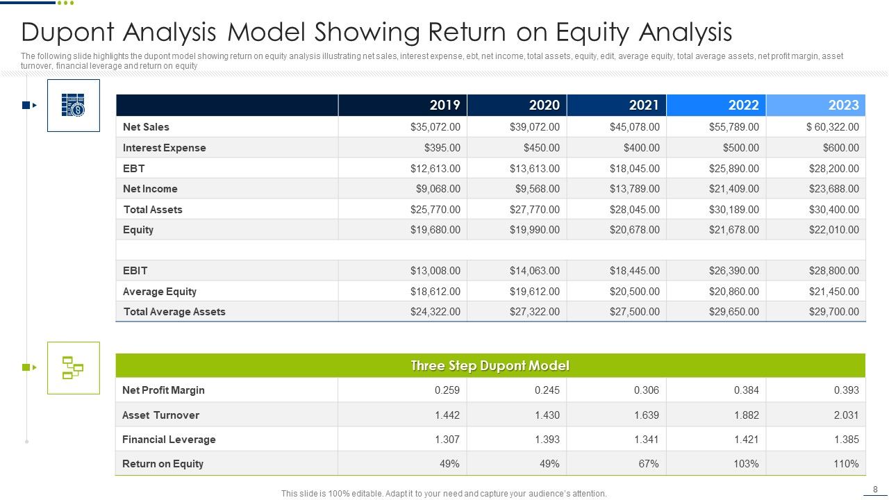 Dupont Analysis Ppt PowerPoint Presentation Complete With Slides