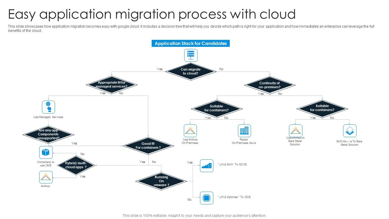Easy Application Migration Process With Cloud Demonstration Pdf