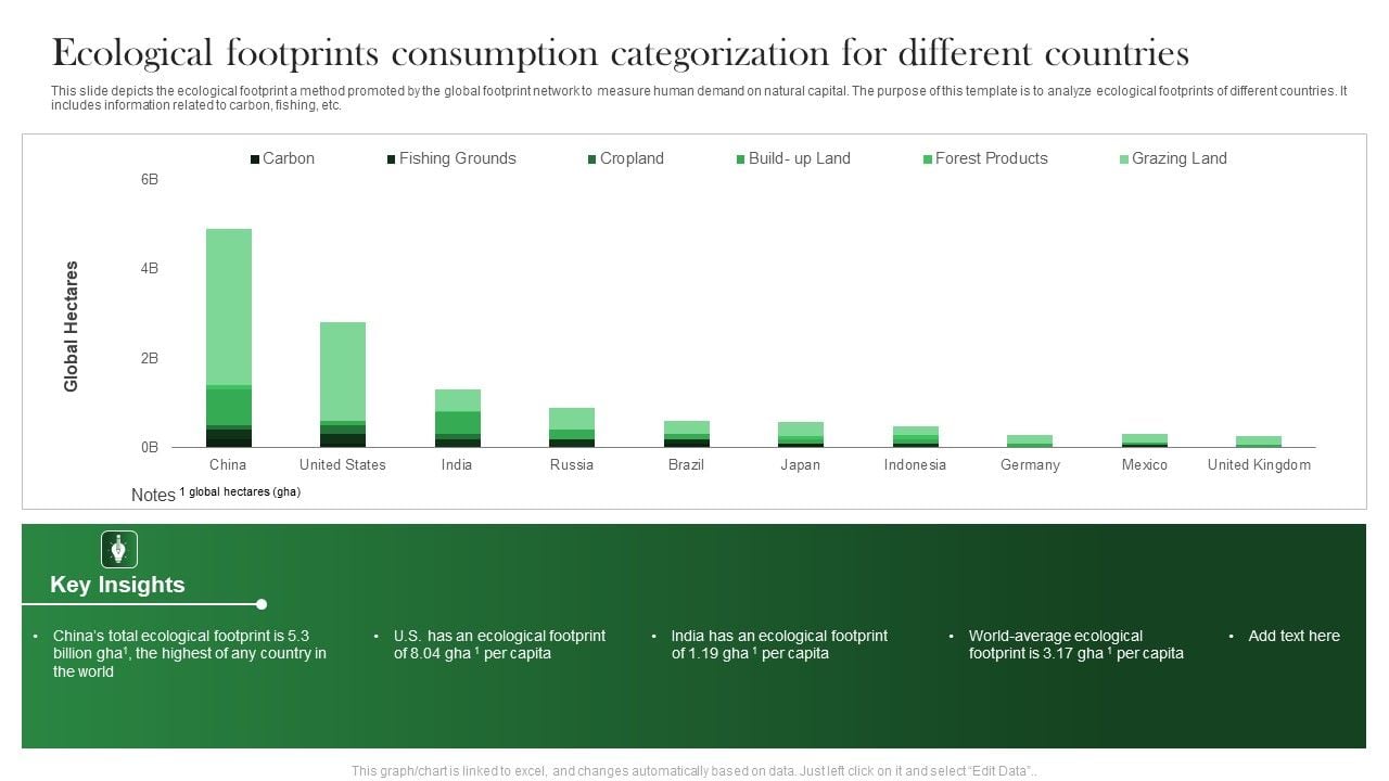 Ecological Footprints Consumption Categorization For Different Countries Download PDF