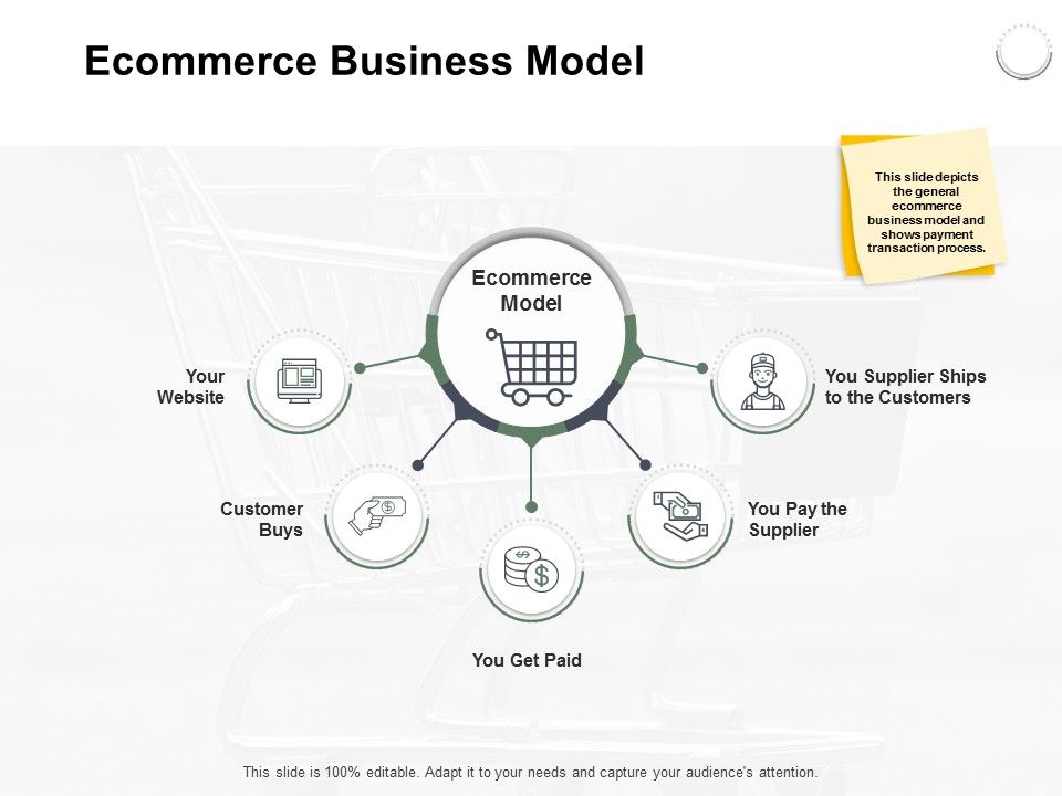 Ecommerce Business Model Ppt PowerPoint Presentation Summary Styles Ecommerce Business Model Ppt PowerPoint Presentation Summary Styles