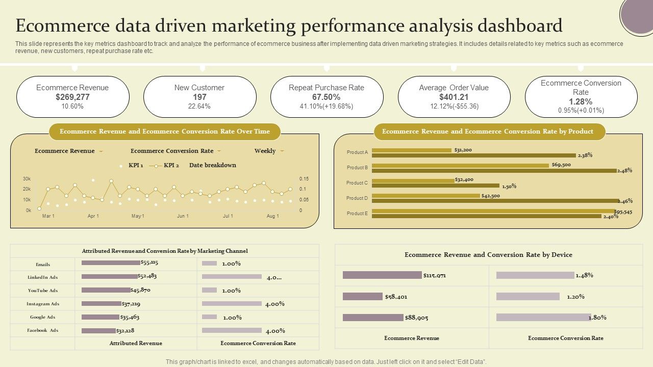 Ecommerce Data Driven Marketing Performance Analysis Dashboard Ppt Pictures Demonstration Pdf