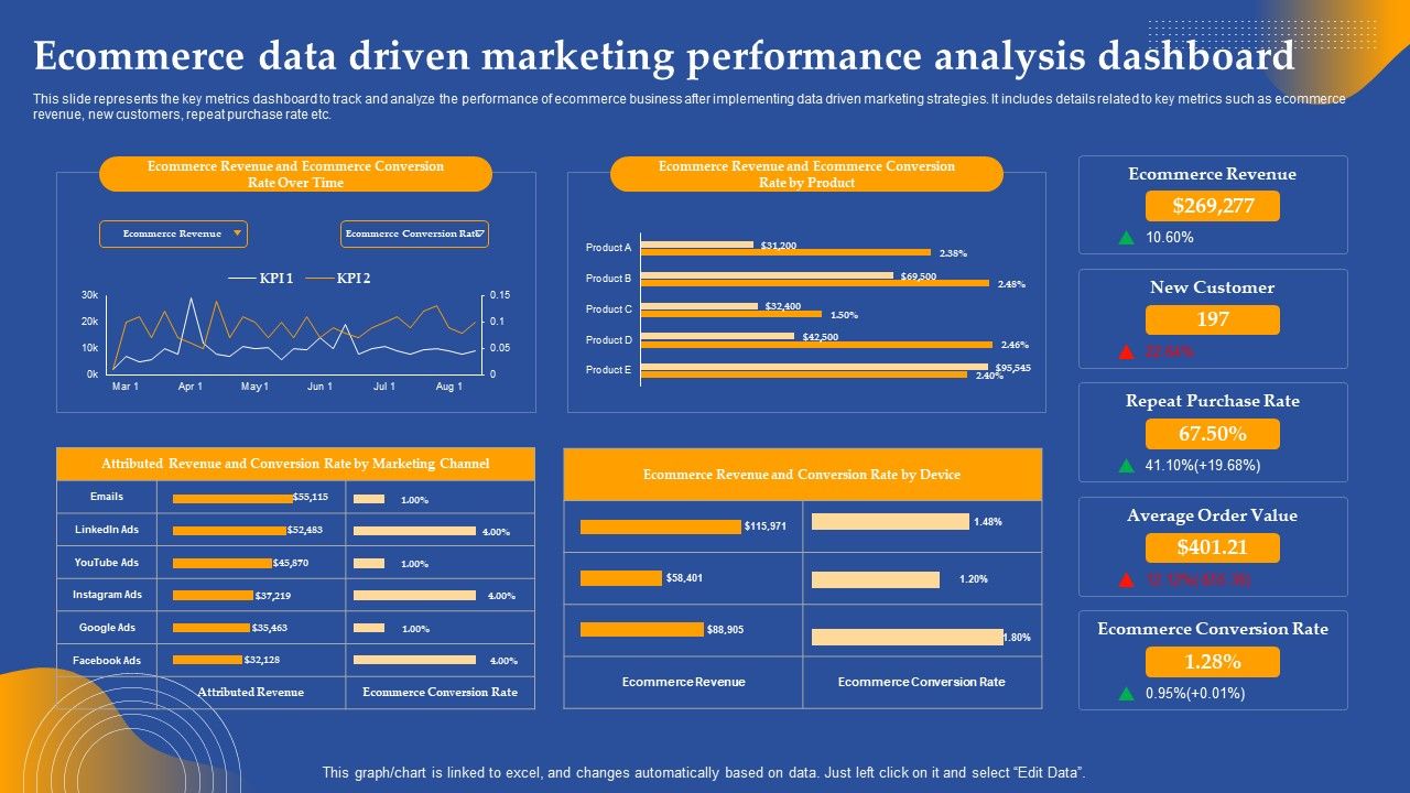 Ecommerce Data Driven Marketing Performance Analysis Dashboard Ppt Visual Aids Styles Pdf