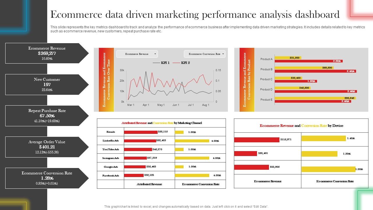 Ecommerce Data Driven Marketing Performance Analysis Dashboard Professional Pdf