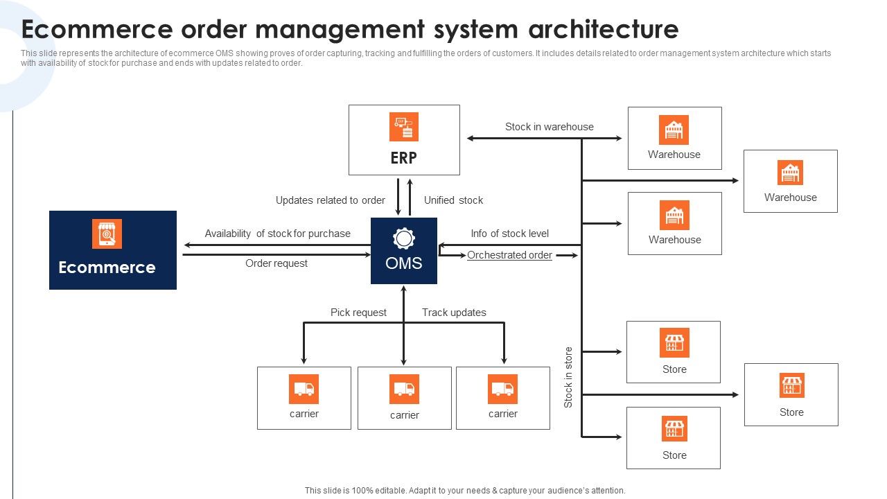 Ecommerce Order Management System Architecture Deploying Ecommerce