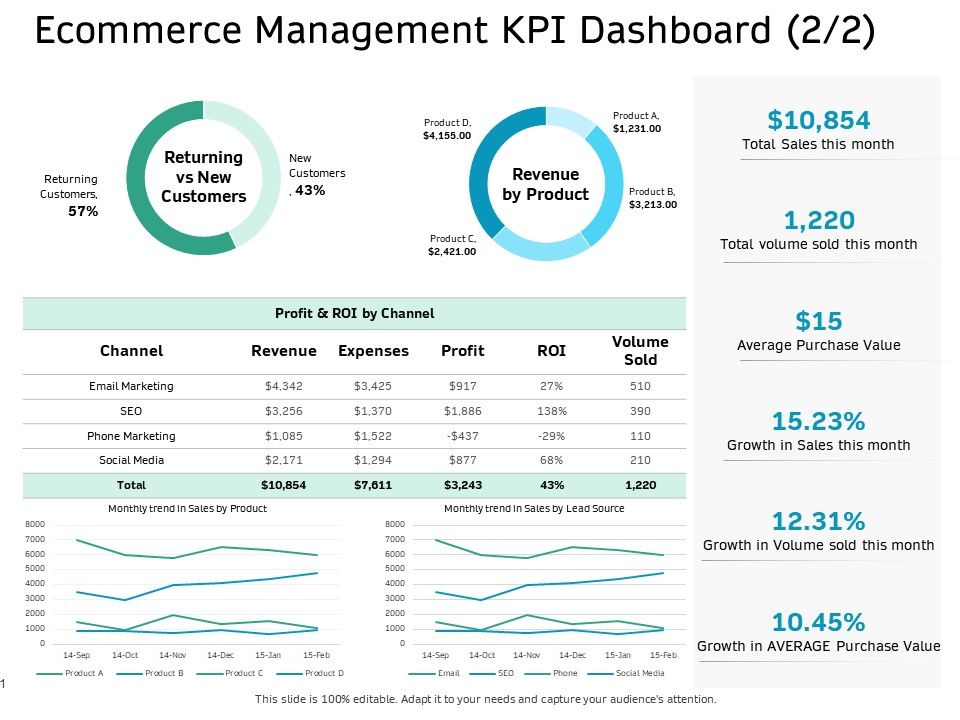 Ecommerce Solution Providers Ecommerce Management KPI Dashboard Trend ... Ecommerce Solution Providers Ecommerce Management KPI Dashboard Trend ...