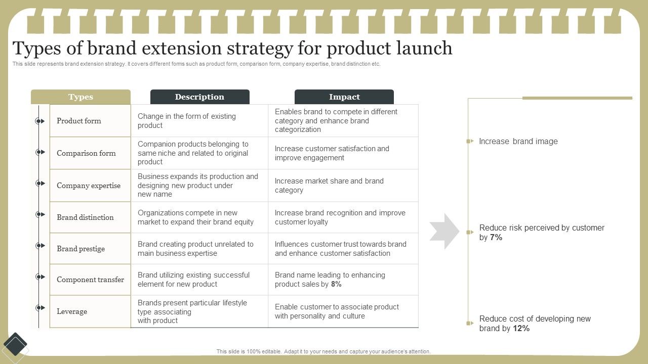 Effective Product Development Strategy Types Of Brand Extension Strategy For Product Launch ...