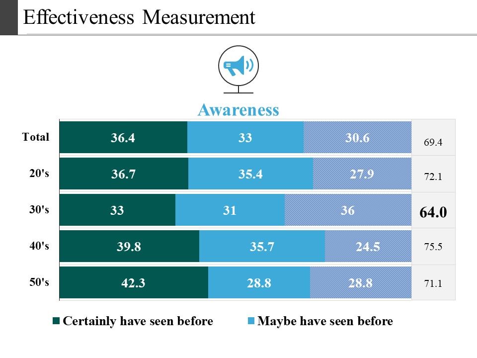 Effectiveness Measurement Ppt PowerPoint Presentation Professional Slide Effectiveness Measurement Ppt PowerPoint Presentation Professional Slide