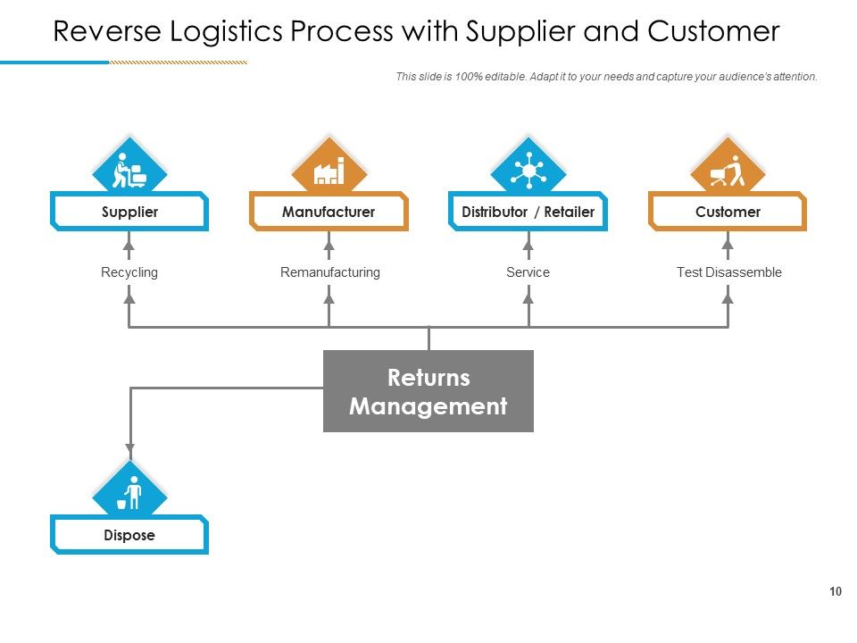 Efficient Reverse Logistics Optimizing Processes Transport Ppt PowerPoint Presentation Complete Deck