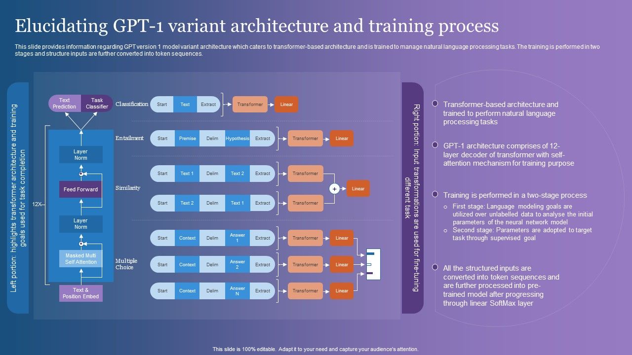 Elucidating GPT 1 Variant Architecture And Training Process Structure PDF Elucidating GPT 1 Variant Architecture And Training Process Structure PDF