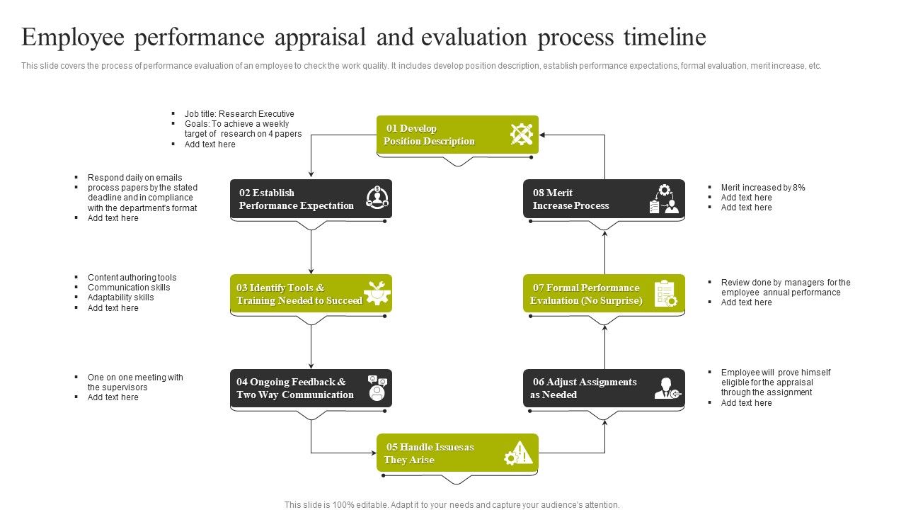 Employee Performance Appraisal And Evaluation Process Timeline ...