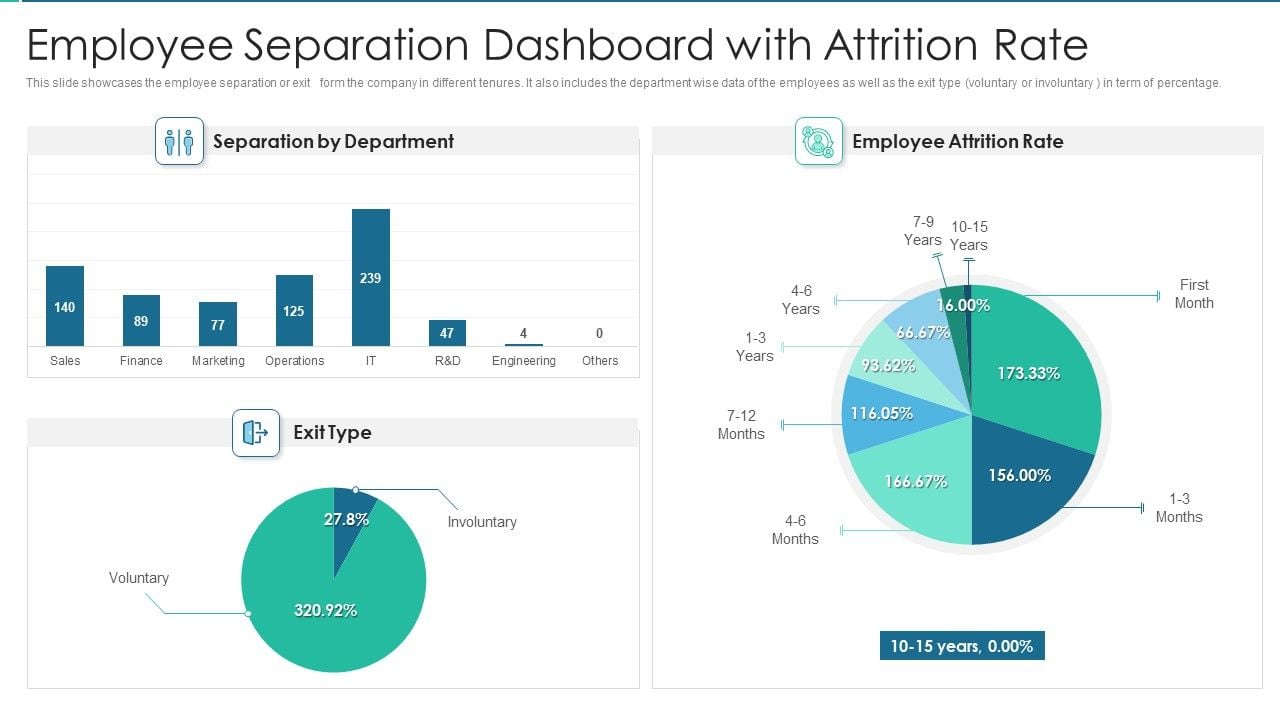 Employee Separation Dashboard With Attrition Rate Elements PDF