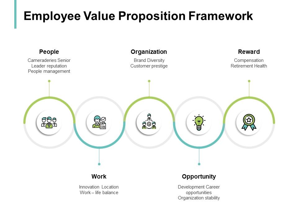 Employee Value Proposition Framework Organization Ppt PowerPoint Presentation Slide Download