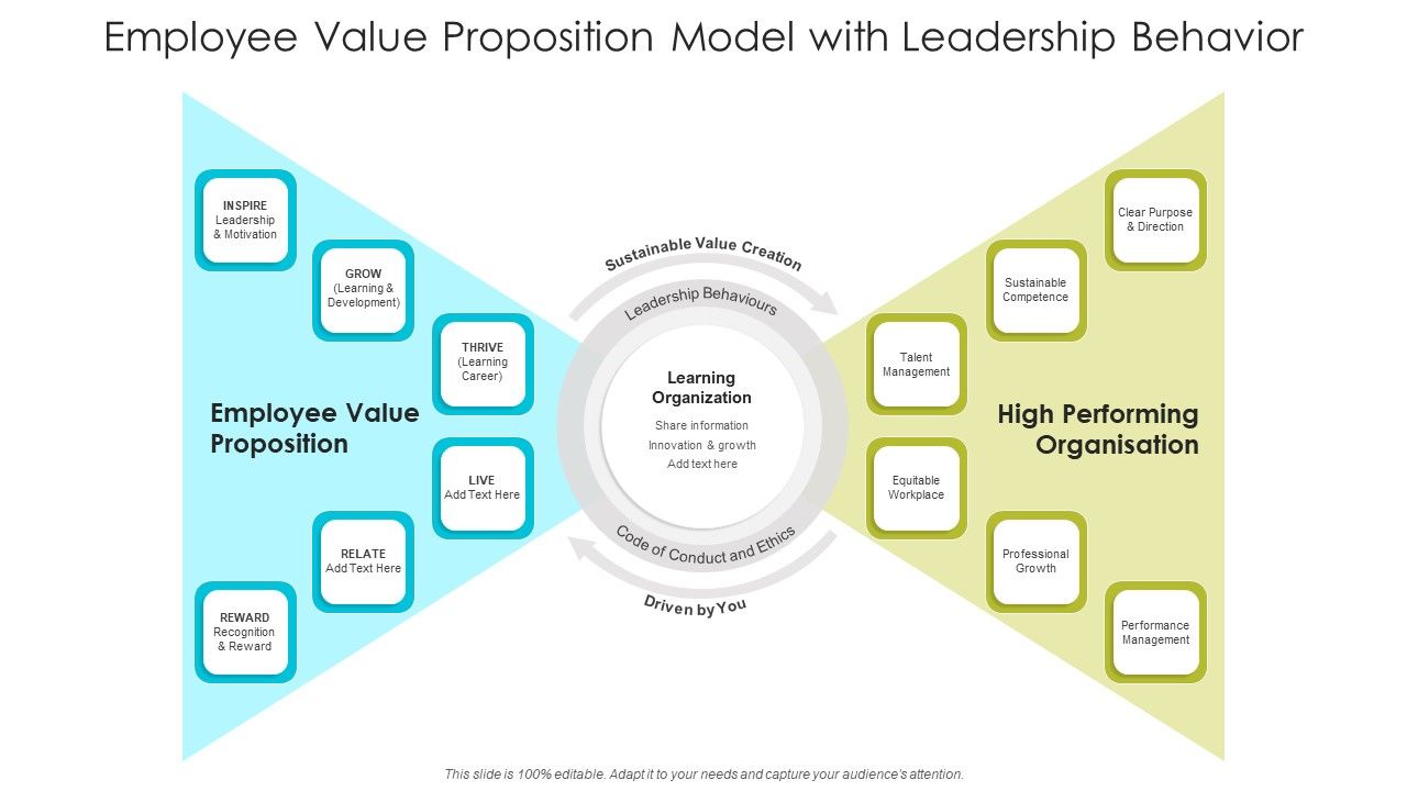 Employee Value Proposition Model With Leadership Behavior Ppt PowerPoint Presentation File ...