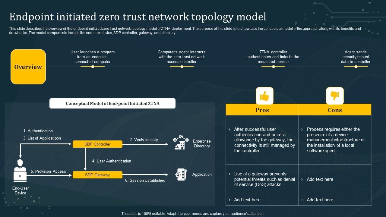 Endpoint Initiated Zero Trust Network Topology Model Sample PDF Endpoint Initiated Zero Trust Network Topology Model Sample PDF