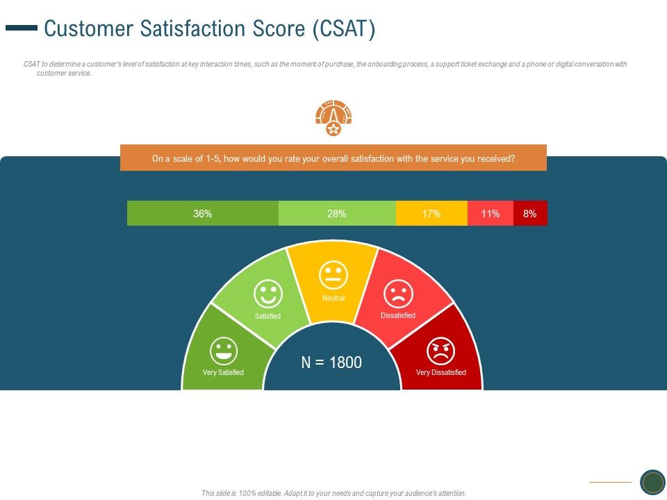 Enhance Profit Client Journey Analysis Customer Satisfaction Score CSAT ...