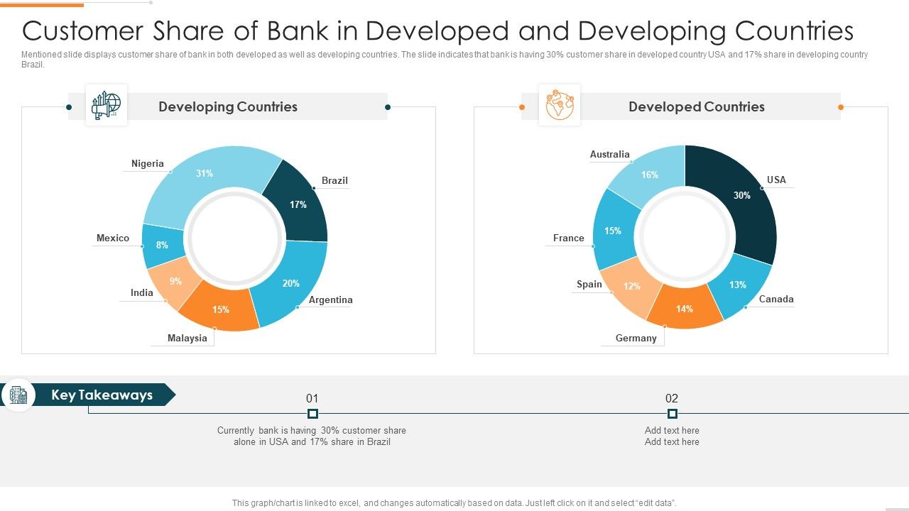 Enhanced Customer Banking Experience With Mobile Customer Share Of Bank In Developed