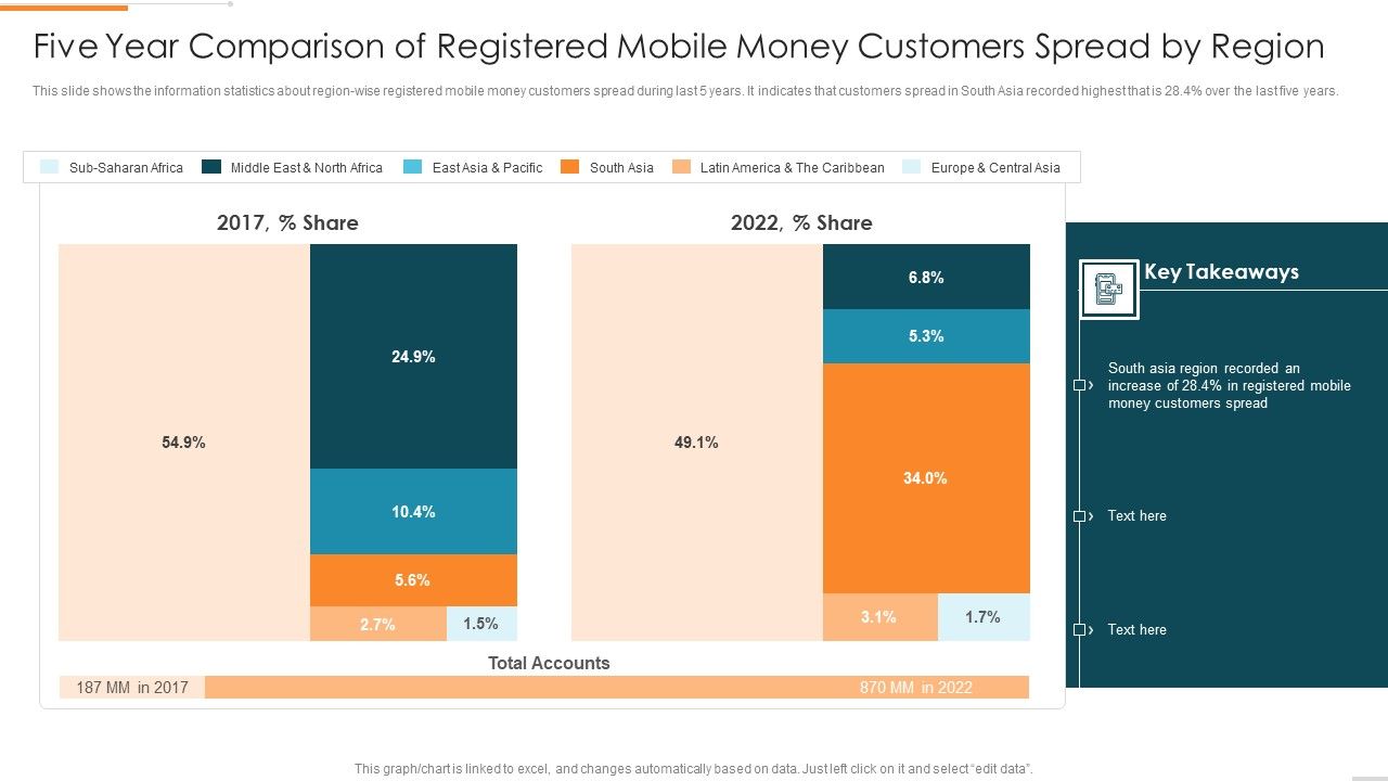 Enhanced Customer Banking Experience With Mobile Five Year Comparison Of Registered Mobile