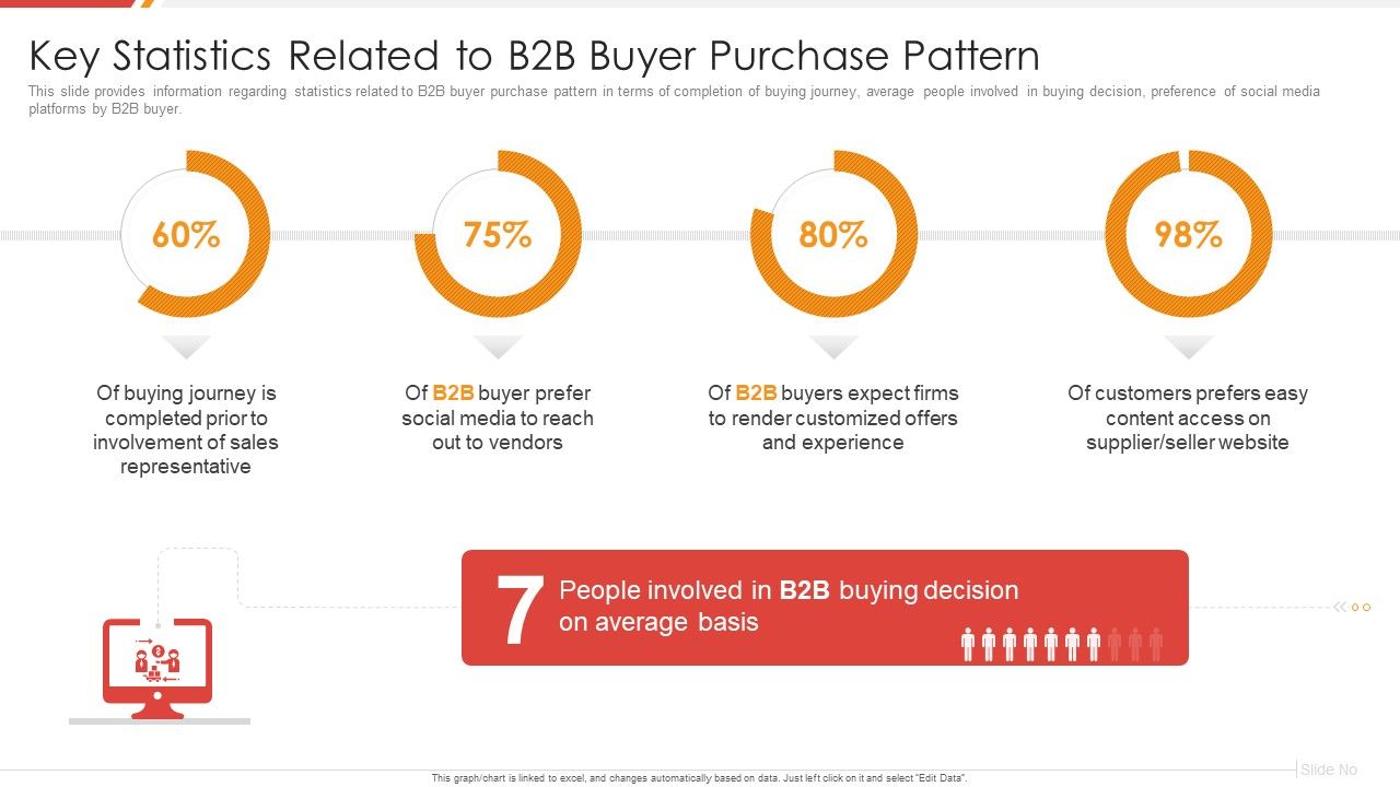 Enhancing B2b Demand Creation And Sales Growth Key Statistics Related To B2b Buyer Purchase