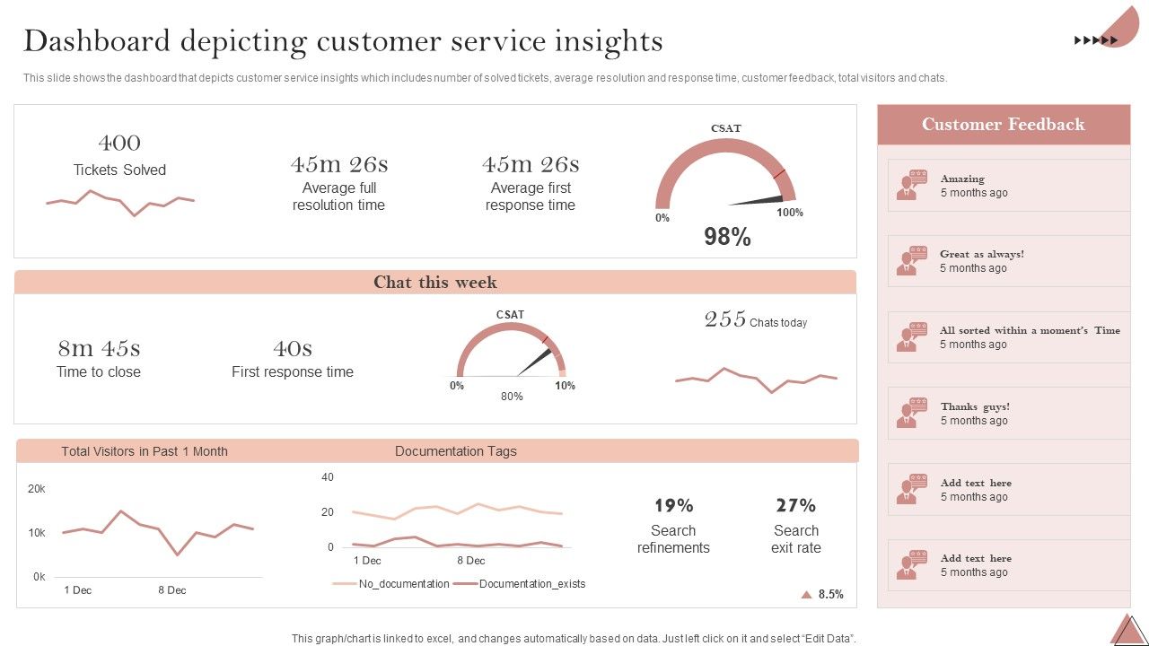 Enhancing Client Engagement Dashboard Depicting Customer Service