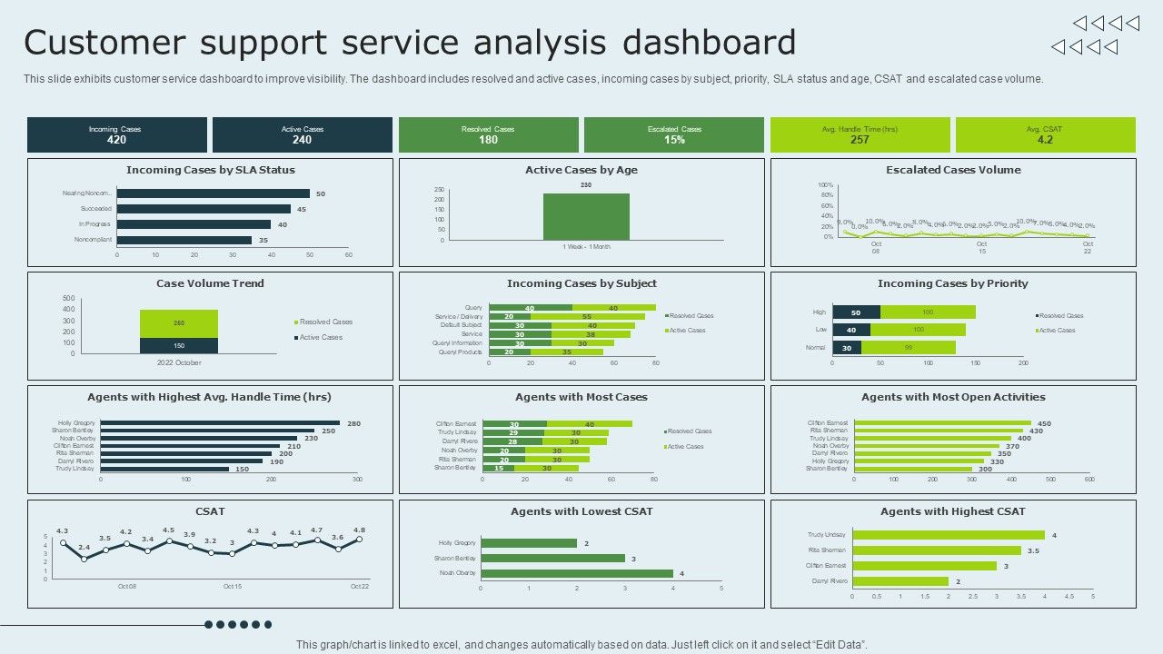 Enhancing Client Experience Customer Support Service Analysis Dashboard Download Pdf