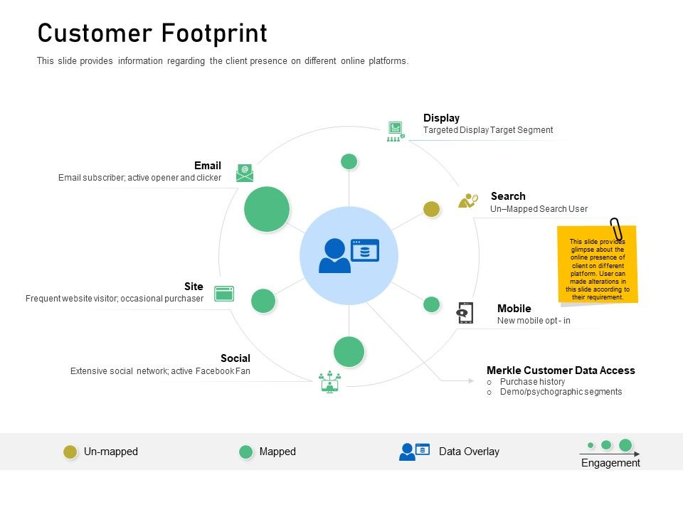 Enhancing Customer Engagement Digital Platform Customer Footprint ... Enhancing Customer Engagement Digital Platform Customer Footprint ...