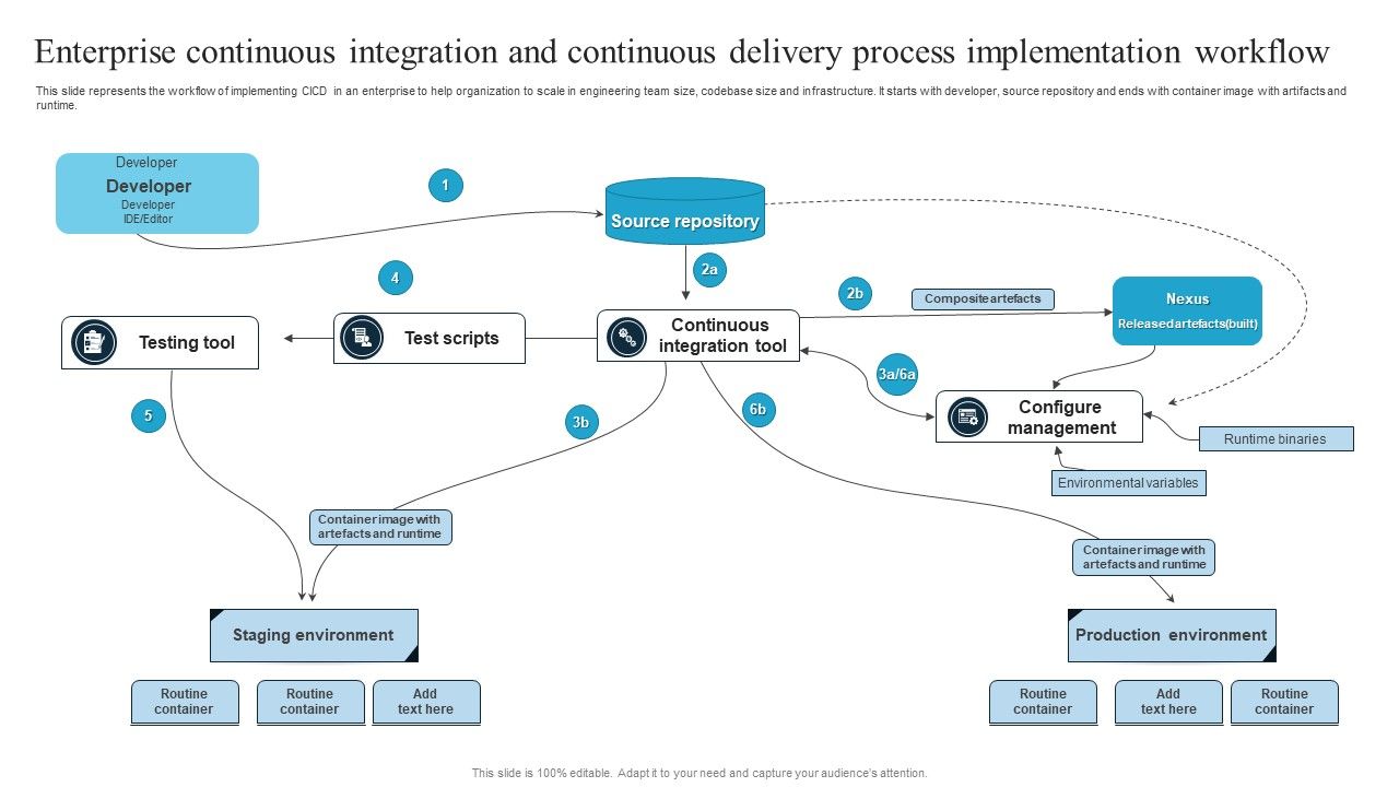 Enterprise Continuous Integration And Continuous Delivery Process Implementation Workflow ...