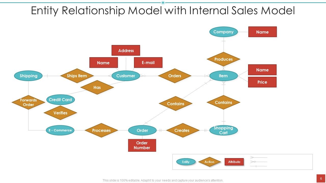 Entity Relationship Model Ppt Powerpoint Presentation Complete With Slides