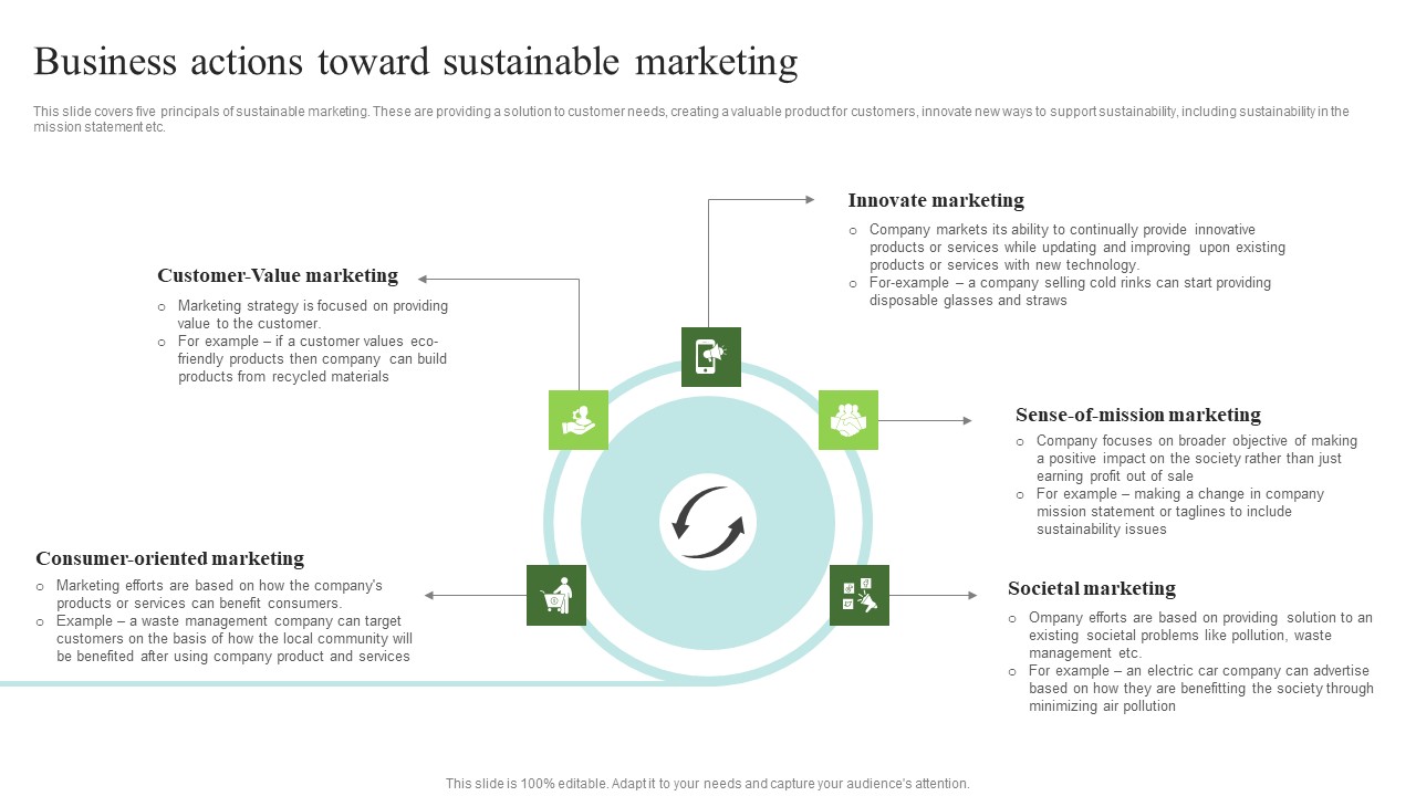 Environmental Marketing Business Actions Toward Sustainable Marketing Profe