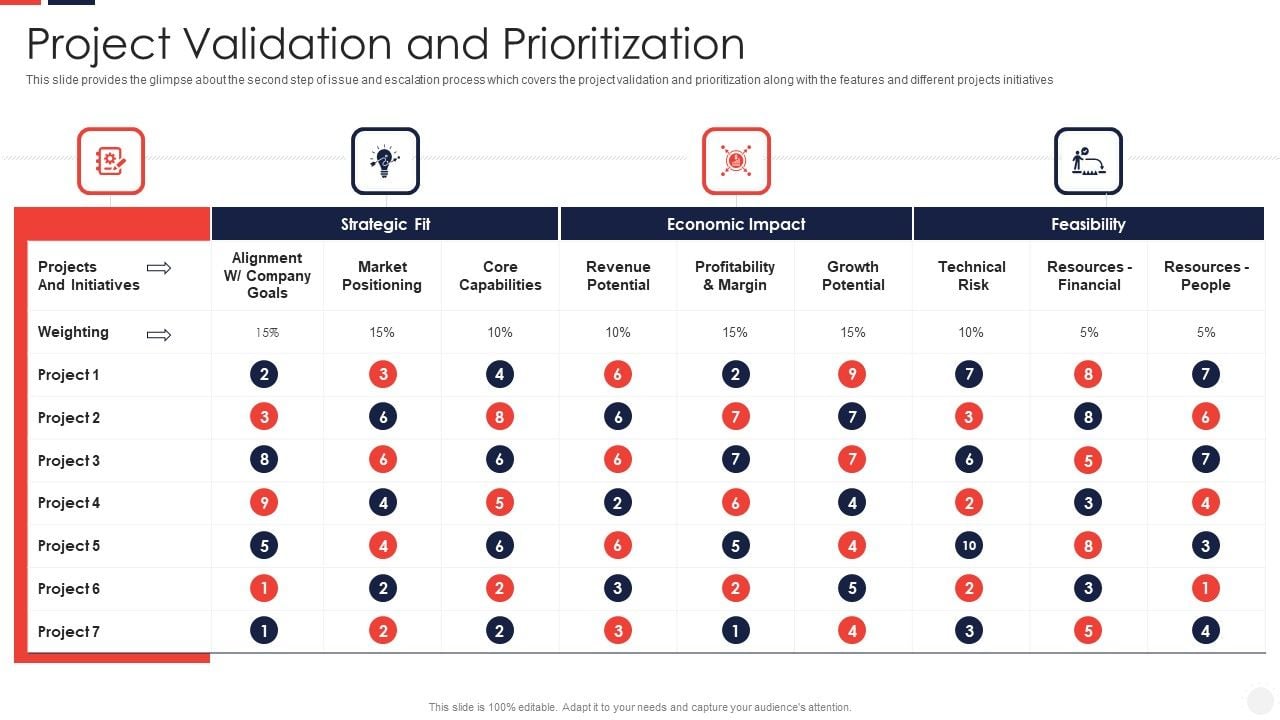 Escalation Administration System Project Validation And Prioritization Diagrams PDF