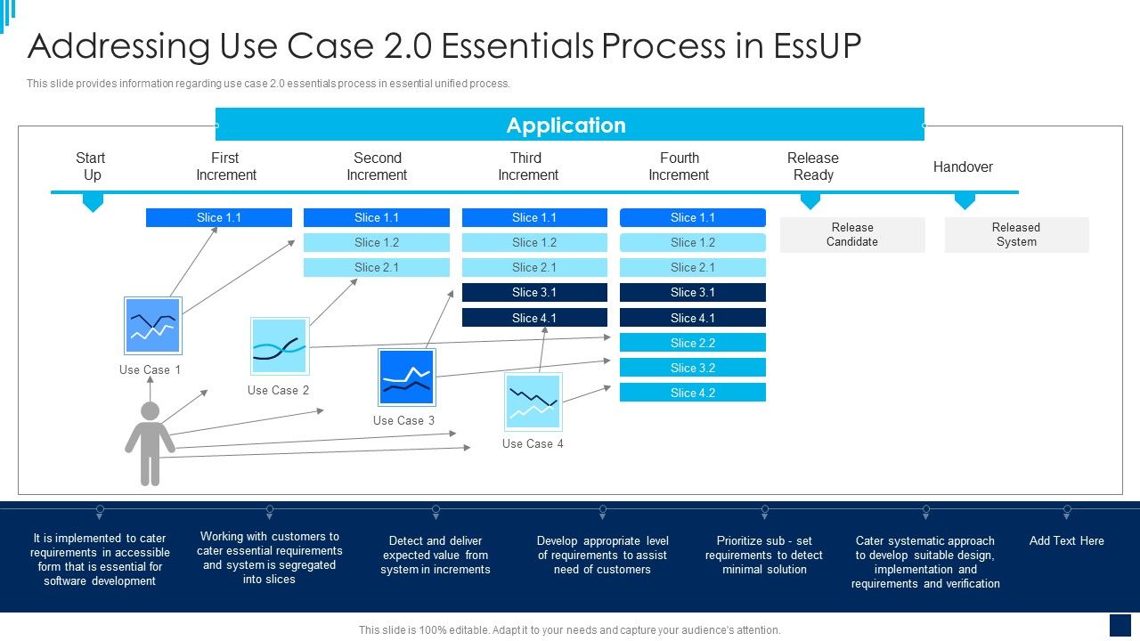 essential unified process best practices it addressing use case 2 0 essentials process in essup ...
