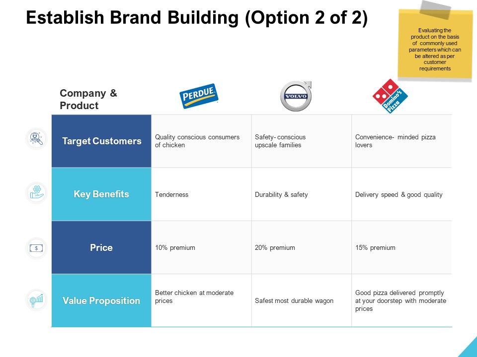Establish Brand Building Value Ppt PowerPoint Presentation Ideas Graphics