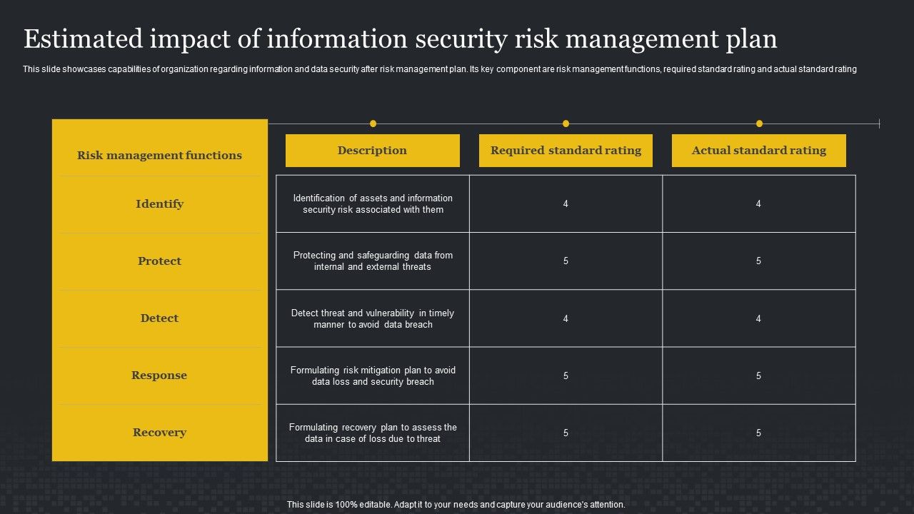 Estimated Impact Of Information Security Risk Management Plan Cybersecurity Risk Assessment