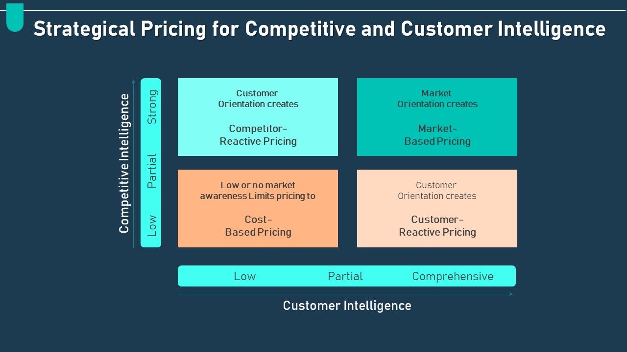 Examining Price Optimization Organization Strategical Pricing For ...