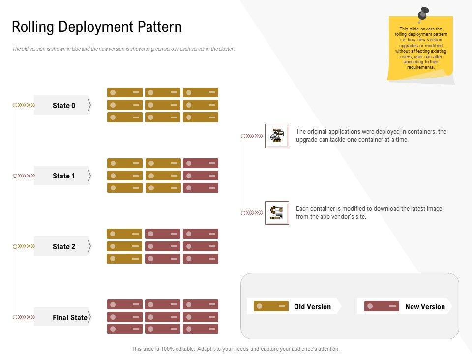 Executing Deployment And Release Strategic Plan Rolling Deployment ... Executing Deployment And Release Strategic Plan Rolling Deployment ...