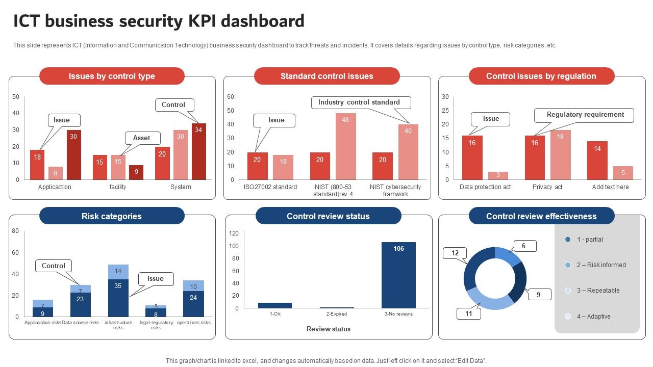 Execution Of Ict Strategic Plan Ict Business Security Kpi Dashboard Designs