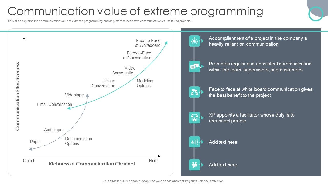 Extreme Programming Methodology Communication Value Of Extreme ... Extreme Programming Methodology Communication Value Of Extreme ...